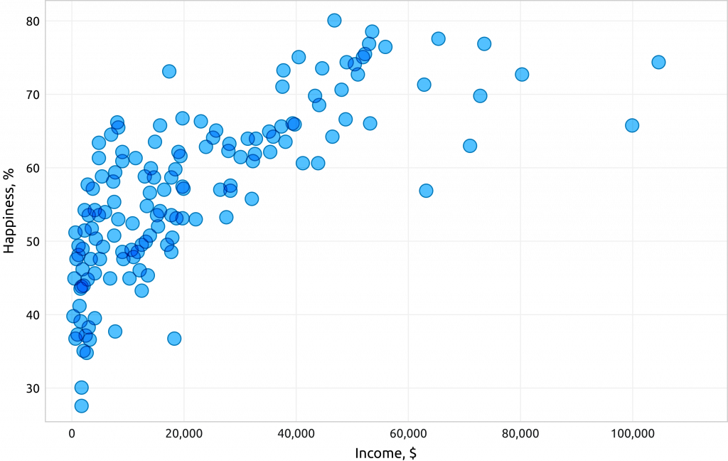 Дизайн диаграмм рассеяния — Оди. О дизайне